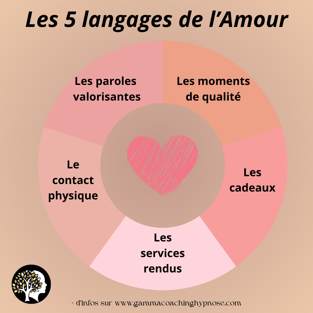 Les 5 langages de l'Amour - Sylvain Gammacurta - Hypnotherapeute